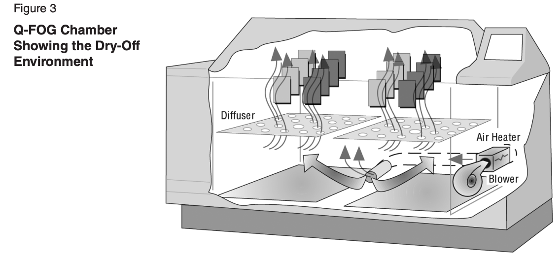LF-8144 - サイクル腐食試験の概要 | Q-Lab